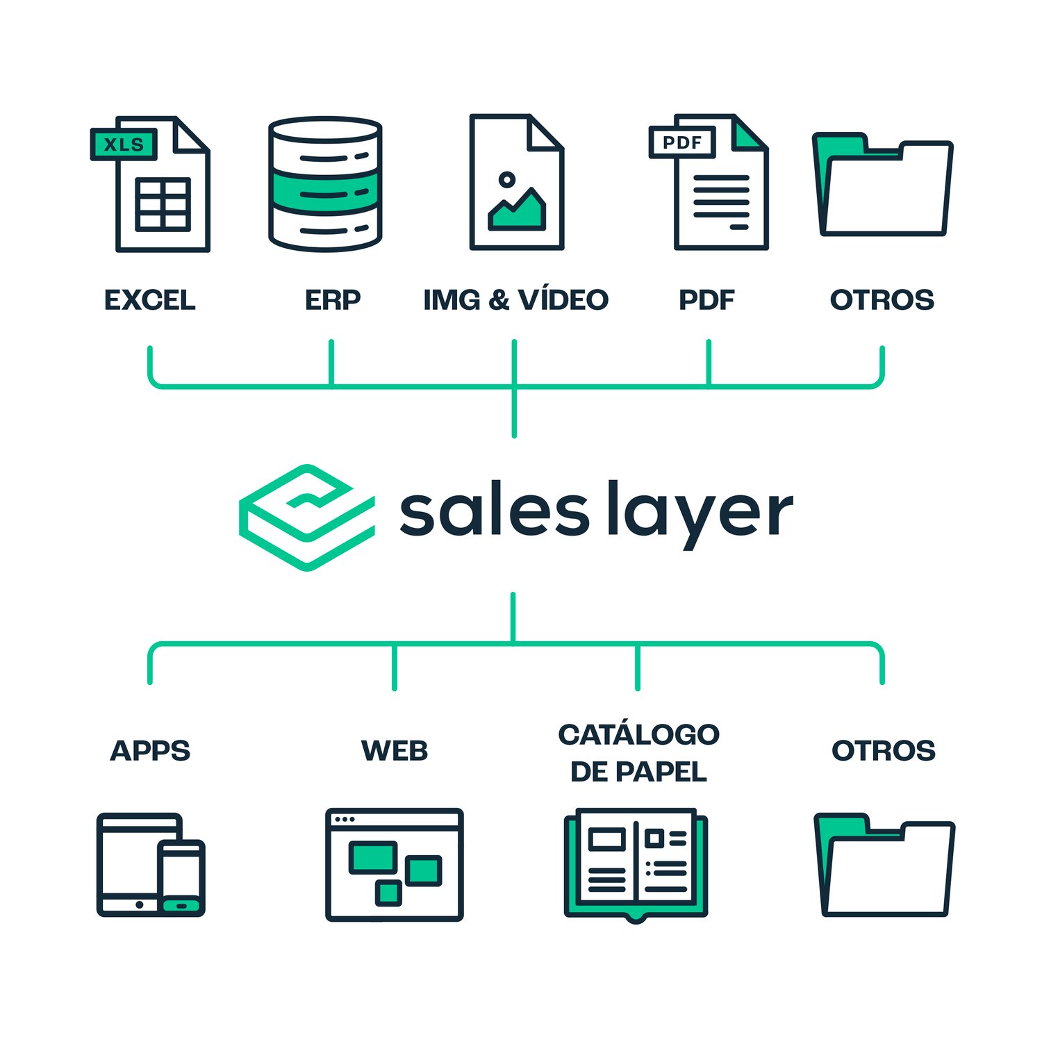 Cómo integrar un PIM con Shopify | Sales Layer