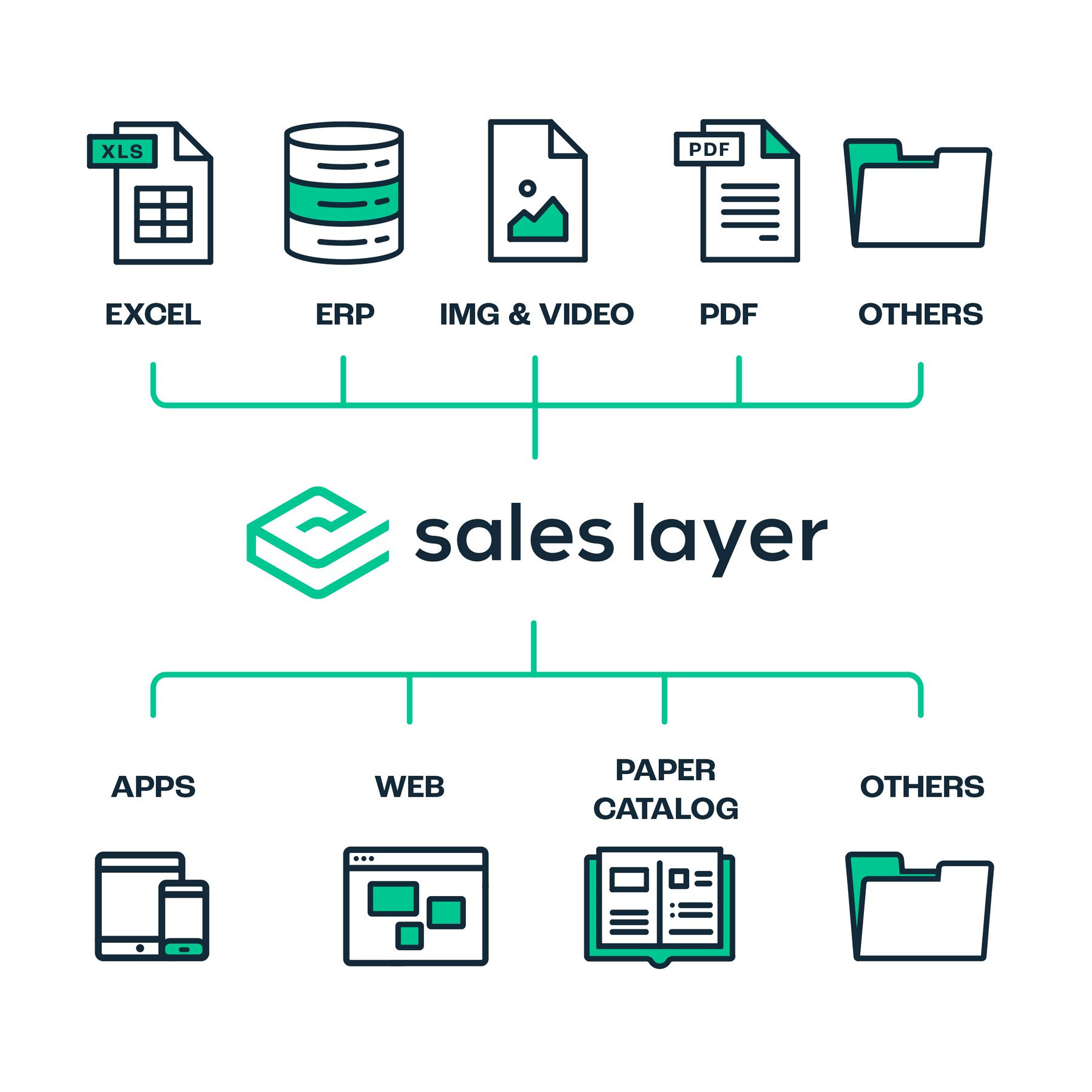 Preparing Product Information Before Importing to PIM | Sales Layer
