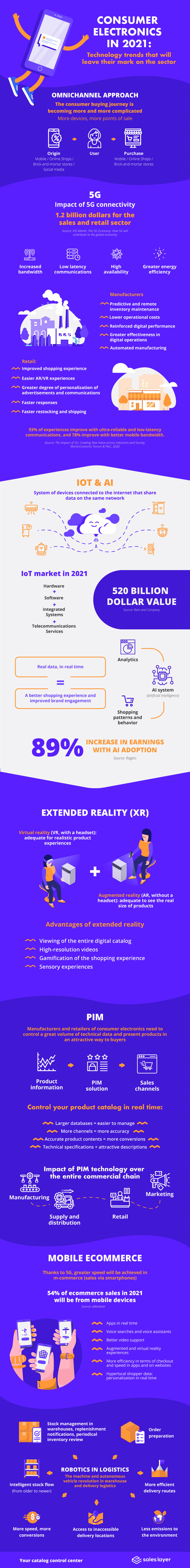 7 Technology Trends in Consumer Electronics | Infographic | Sales Layer