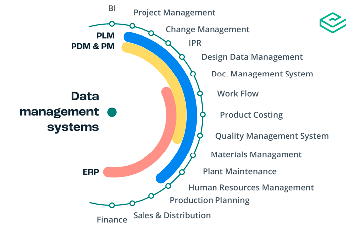 What are the Differences between PLM and PDM software? | Sales Layer