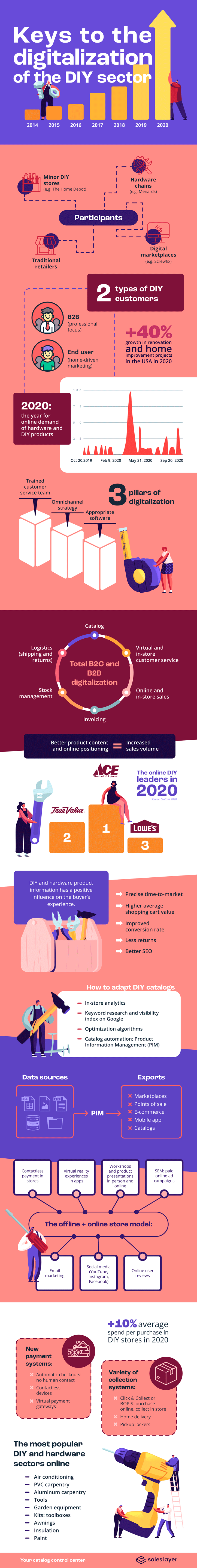 The Digitalization of the DIY Sector | Sales Layer
