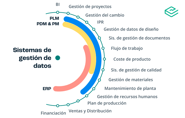 Diferencias entre el software PLM y PDM | Sales Layer